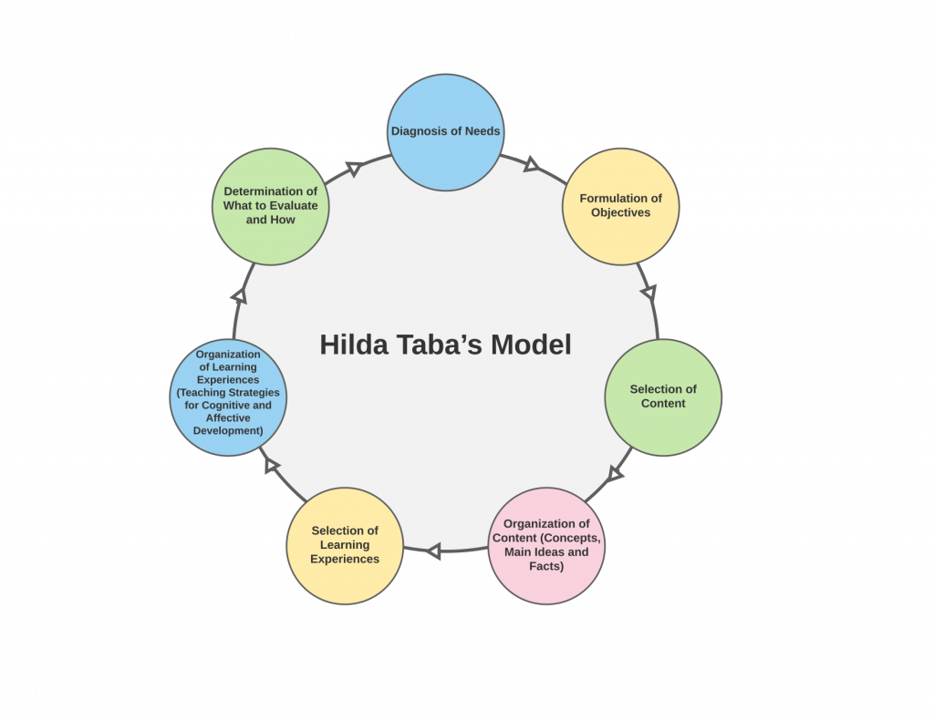 Chapter: Curriculum Design, Development and Models: Planning for ... Chapter: Curriculum Design, Development and Models: Planning for ...