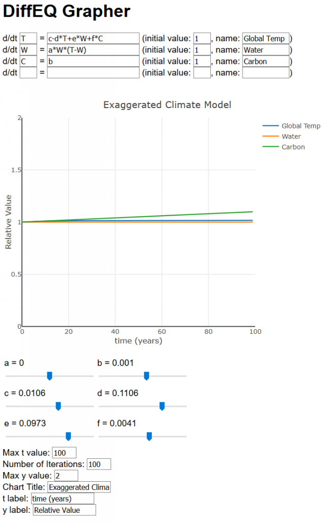 Exploring Graphs of Differential Equations – Informal Calculus