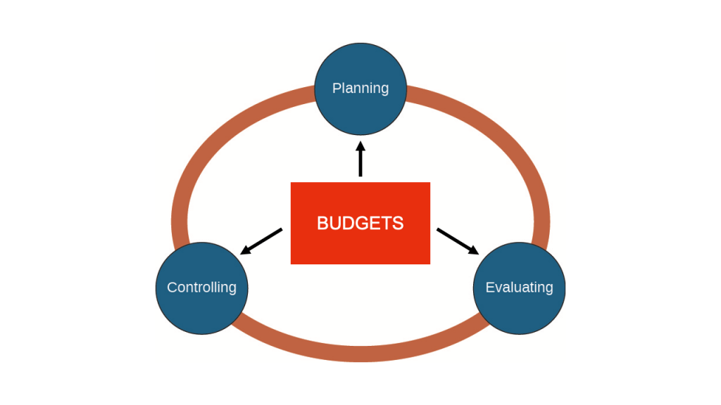 Describe How And Why Managers Use Budgets Accounting And Accountability