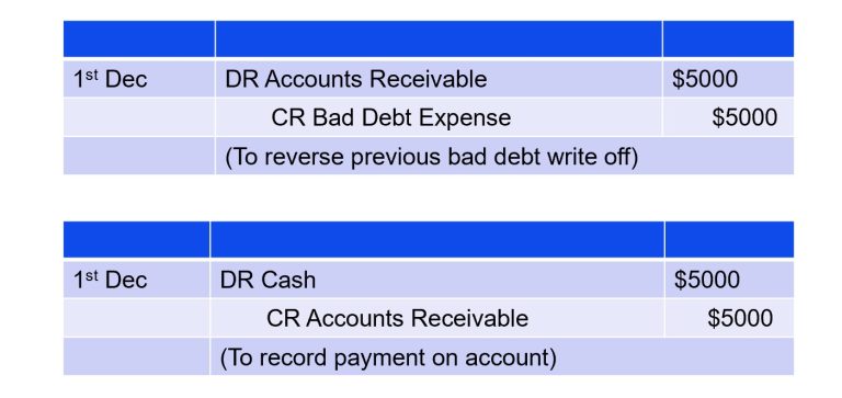 5.3 Understand the methods used to account for uncollectible receivables (bad debts), estimate ...