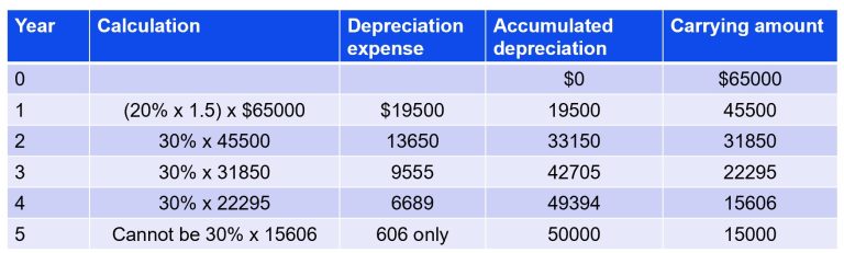 7.2 Calculate and compare depreciation expense using straight-line ...