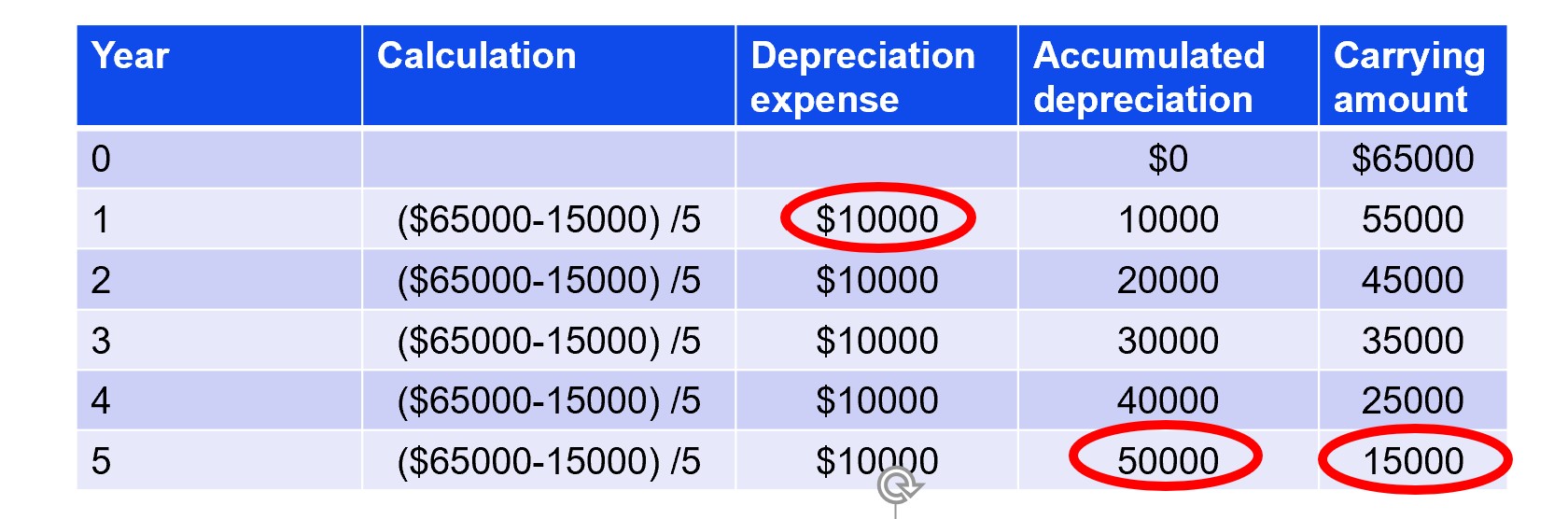 7.2 Calculate and compare depreciation expense using straight-line ...